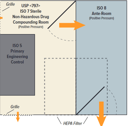 USP 795, 797, 800 Compliance | Filtration Technology